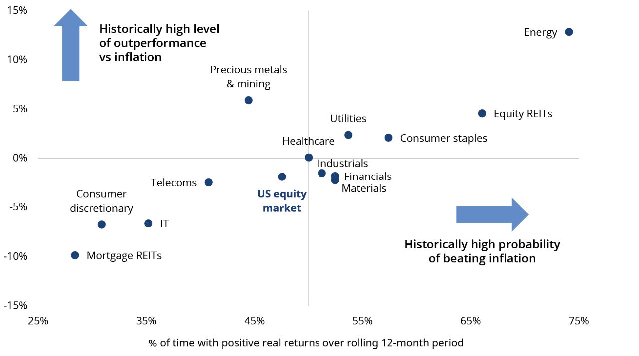 Which Equity Sectors Can Combat Higher Inflation?