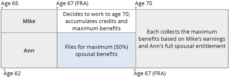 Spousal Benefits: An Often Overlooked Key to Maximizing Social Security ...